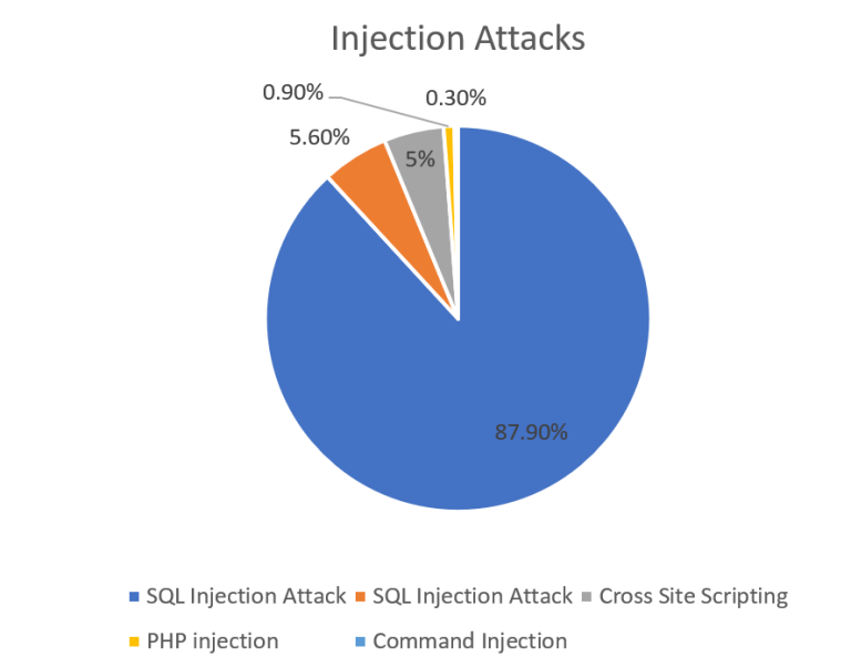 SQL injection attack: Your website might be undergoing one right away!