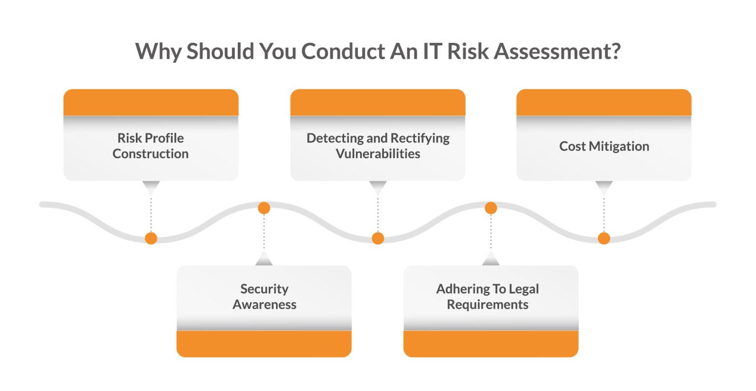 Risk Assessment: The Crucial Element Of A Successful Security ...