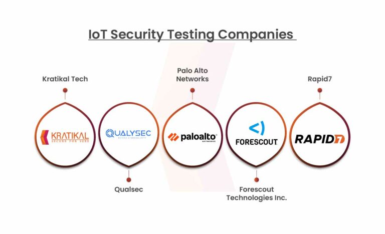 Top 5 IoT Security Testing Companies [Updated] - Kratikal Blogs