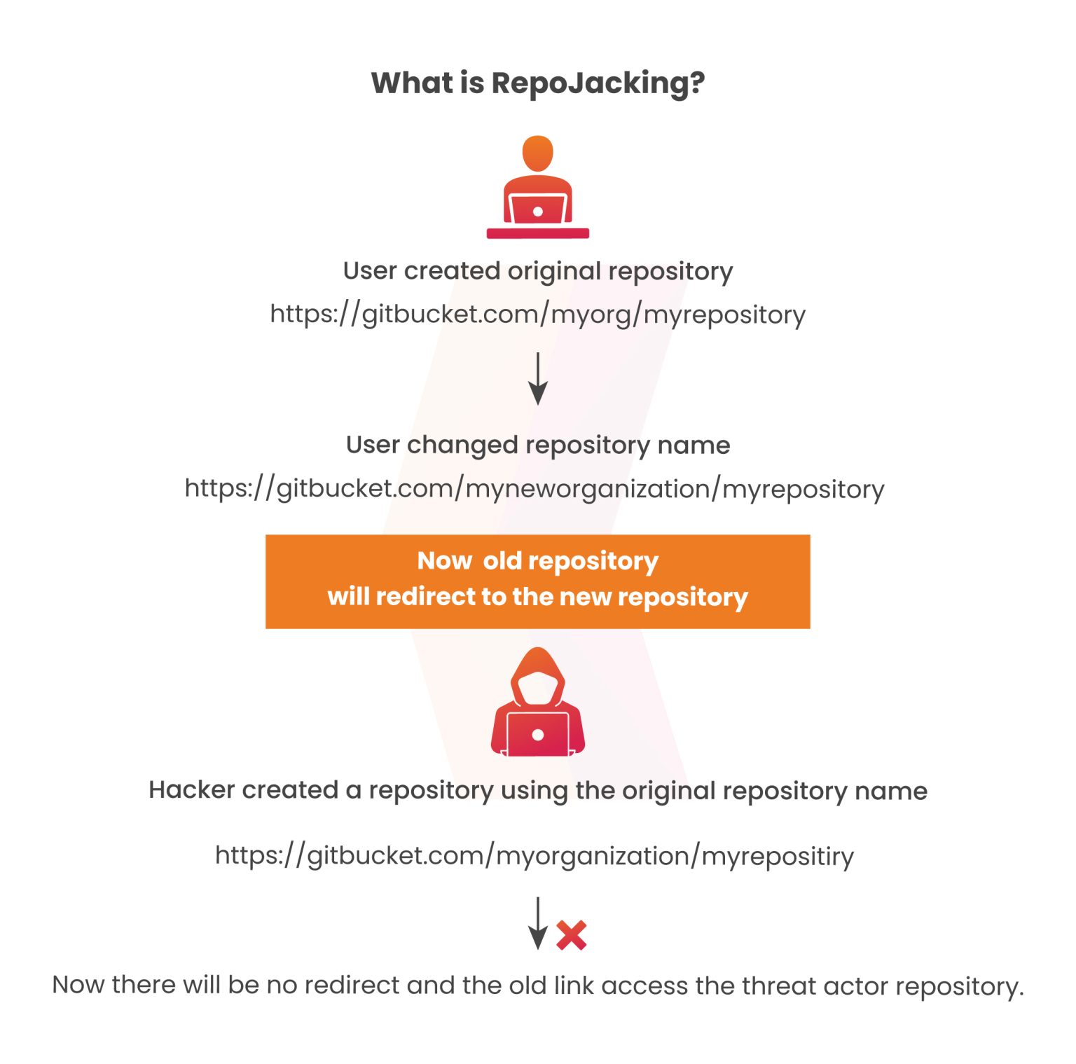 What is RepoJacking and How Organizations are Vulnerable to It? - Security Boulevard