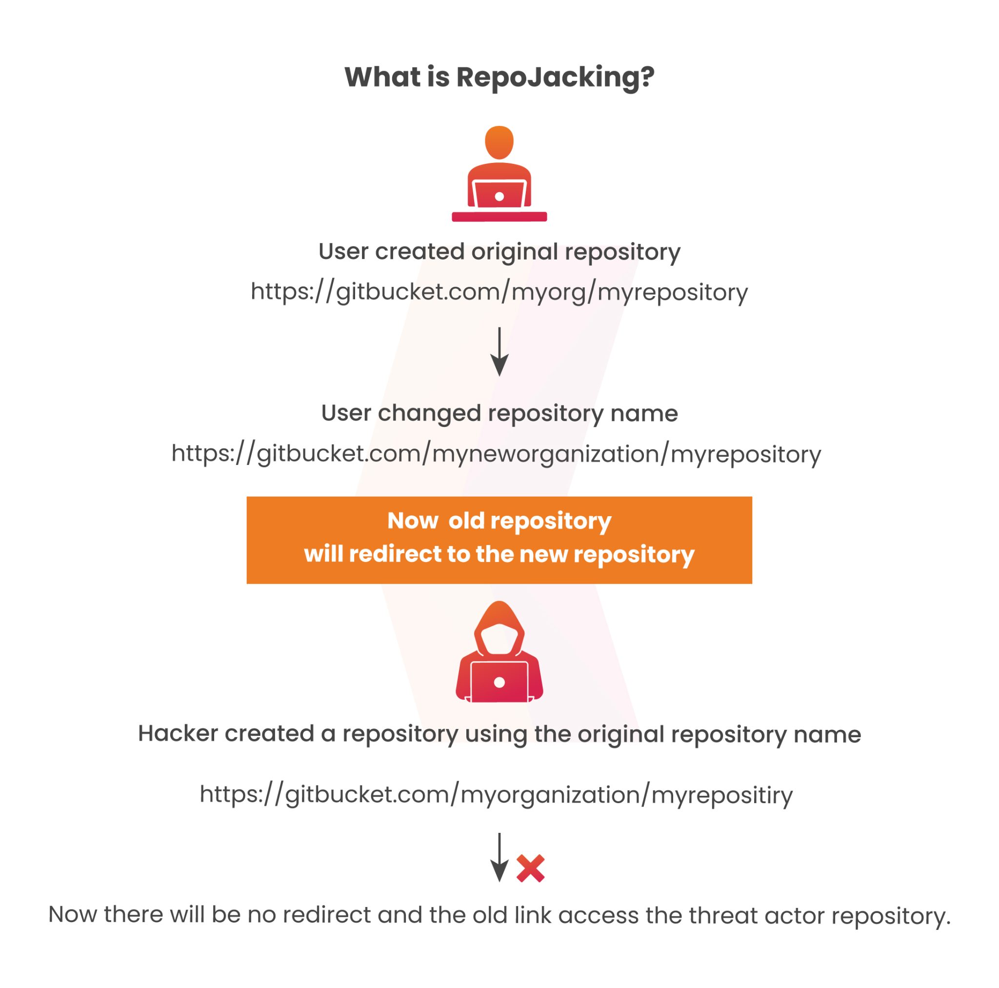 What is RepoJacking and How Organizations are Vulnerable to It? - Security Boulevard