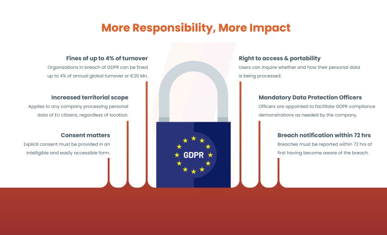 What is General Data Protection Regulation Act (GDPR)? - Security Boulevard