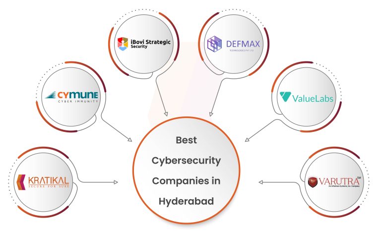 Best Cyber Security Companies in Hyderabad - Security Boulevard
