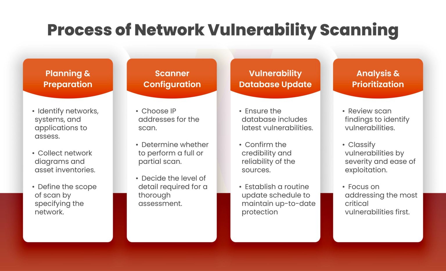 Network Vulnerability Scan: Detailed Overview - Kratikal Blogs