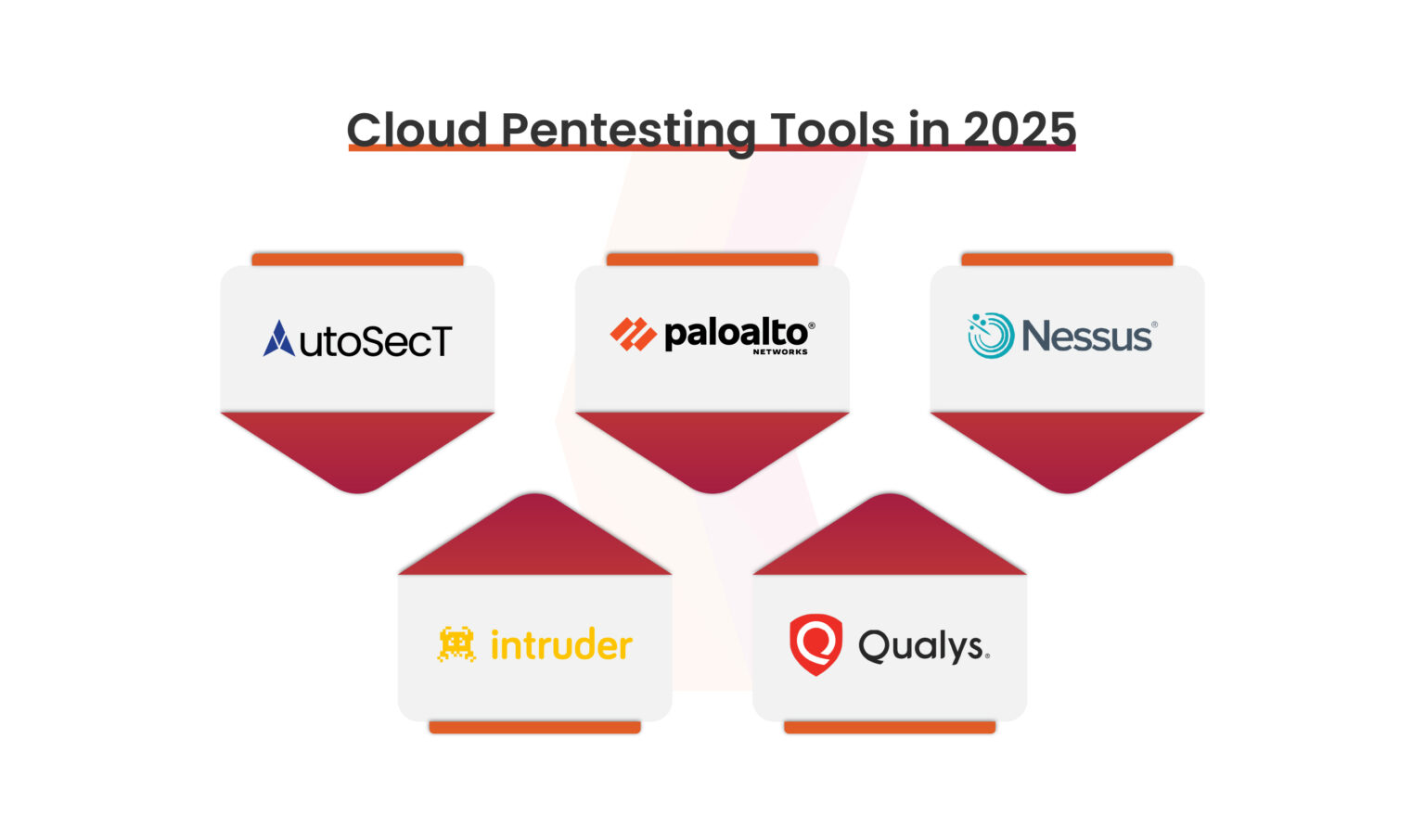 Best Cloud Pentesting Tool in 2025: Azure, AWS, GCP - Kratikal Blogs