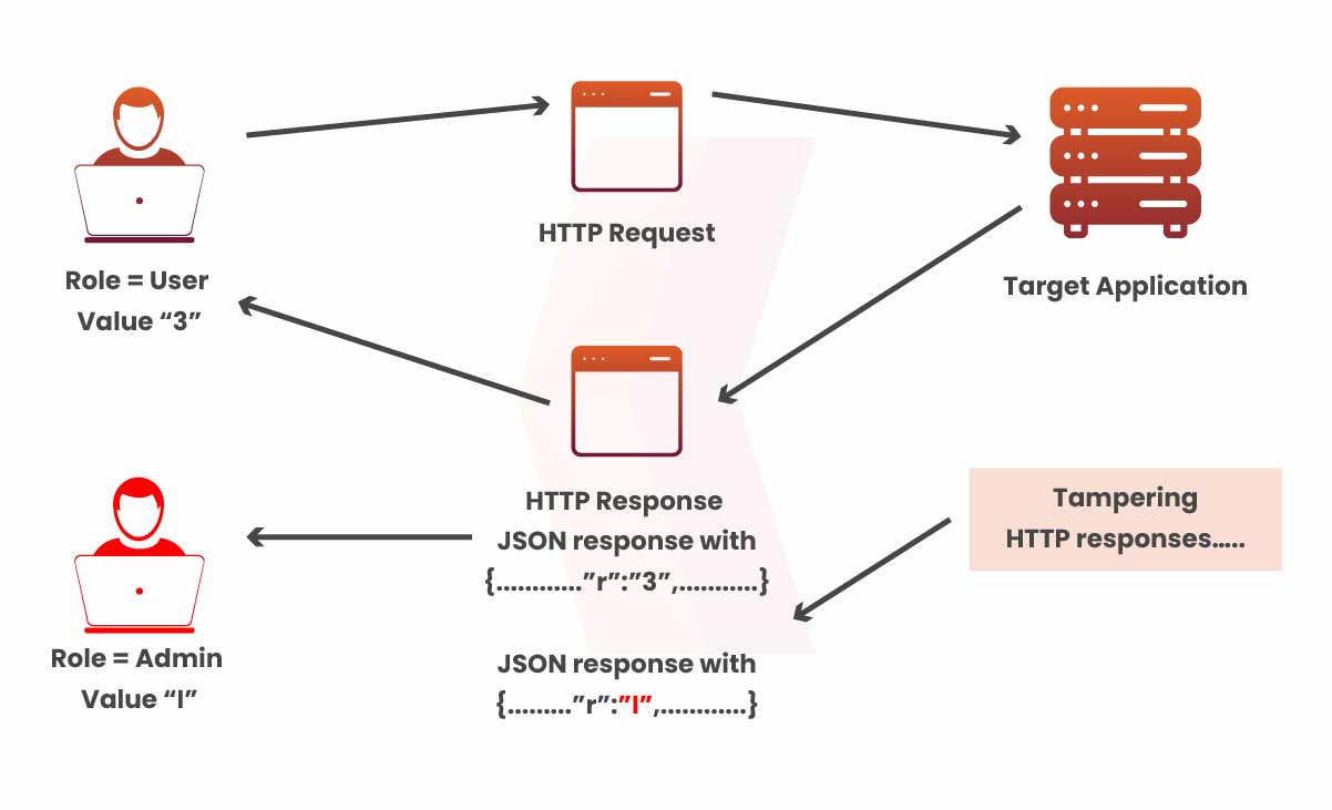 What is Payment Parameter Tampering And How to Prevent It? - Security ...
