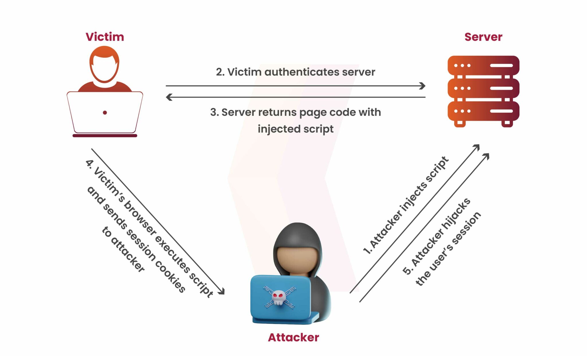 Session Hijacking: How It Works and Prevention - Kratikal Blogs