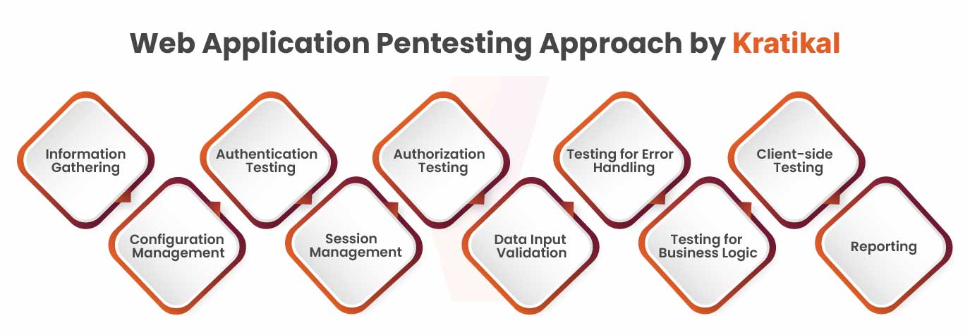 What is Web Application Pentesting and How to Conduct It? - Kratikal Blogs