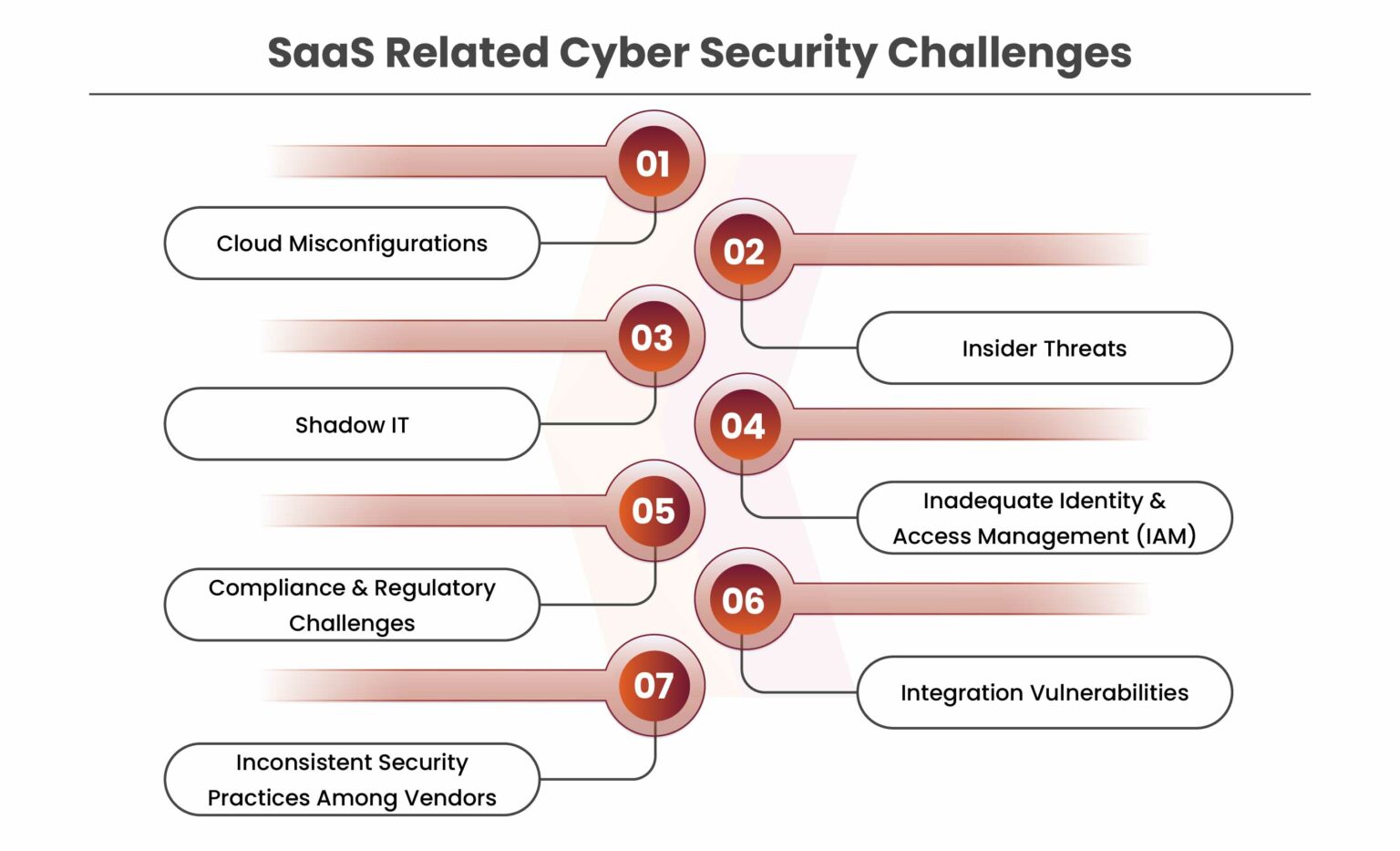 Top 7 Cyber Security Challenges Faced by SaaS Organizations - Kratikal ...
