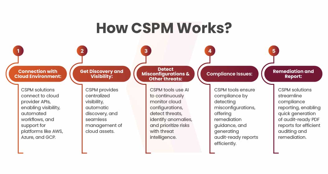 What is Cloud Security Posture Management? - Kratikal Blogs