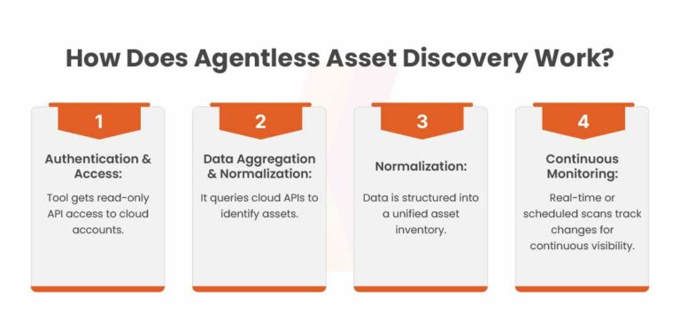 What is Agentless Asset Discovery in Cloud Security? - Kratikal Blogs