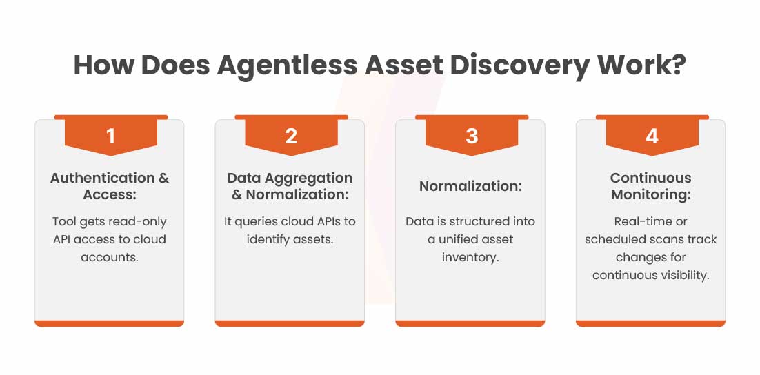 What is Agentless Asset Discovery in Cloud Security? - Security Boulevard