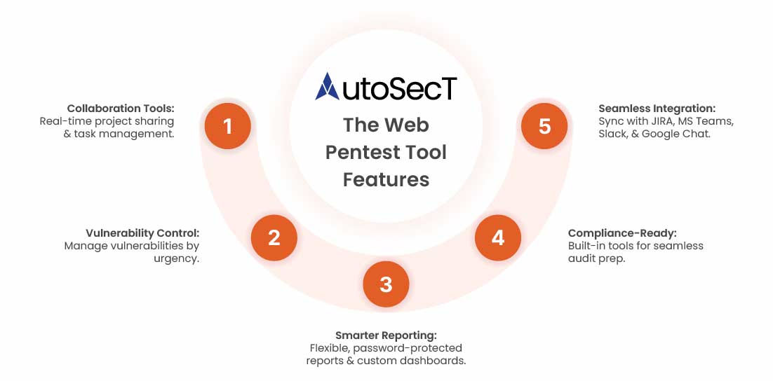 5 Reasons Organization Should Opt for Web App Pentest - Security Boulevard