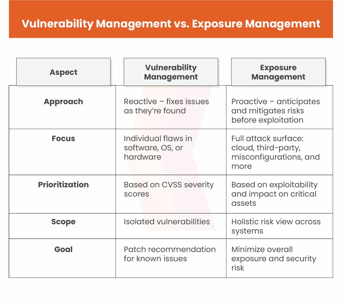 What is Vulnerability Exposure Management? - Security Boulevard