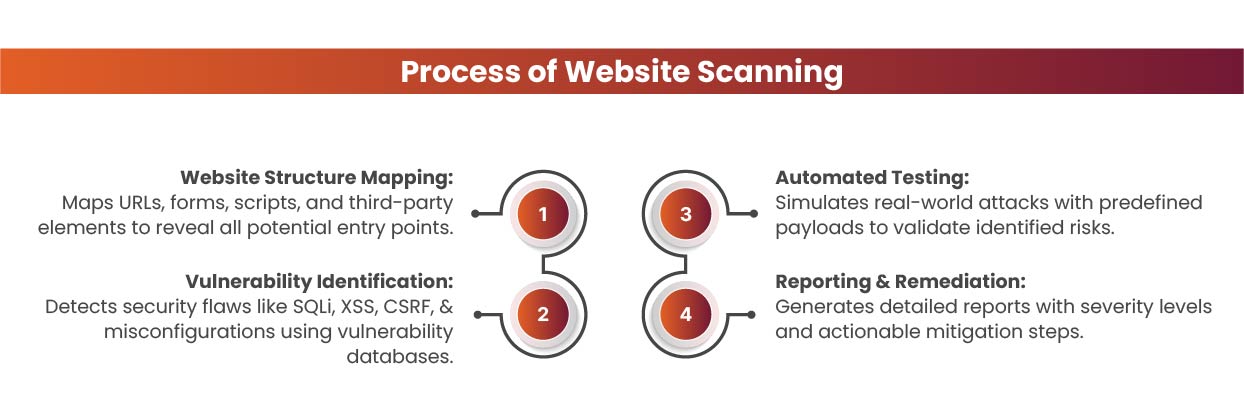Detect Vulnerabilities Faster With Website Scanner - Security Boulevard