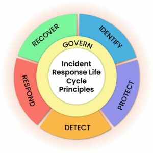 NIST Launches Updated Incident Response Guide - Security Boulevard