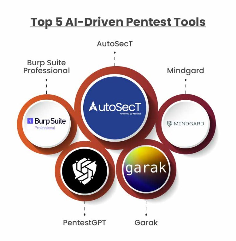 Top AI-Driven Pentest Tools 2025 - Kratikal Blogs