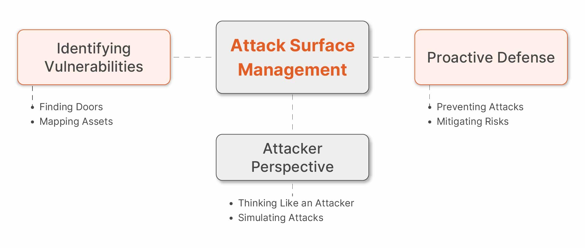 Roles and Types of Attack Surface Management - Security Boulevard