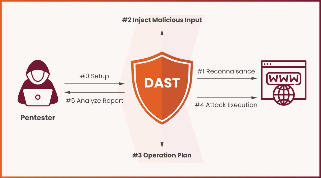 How Can Dynamic Application Security Testing (DAST) Help Your ...