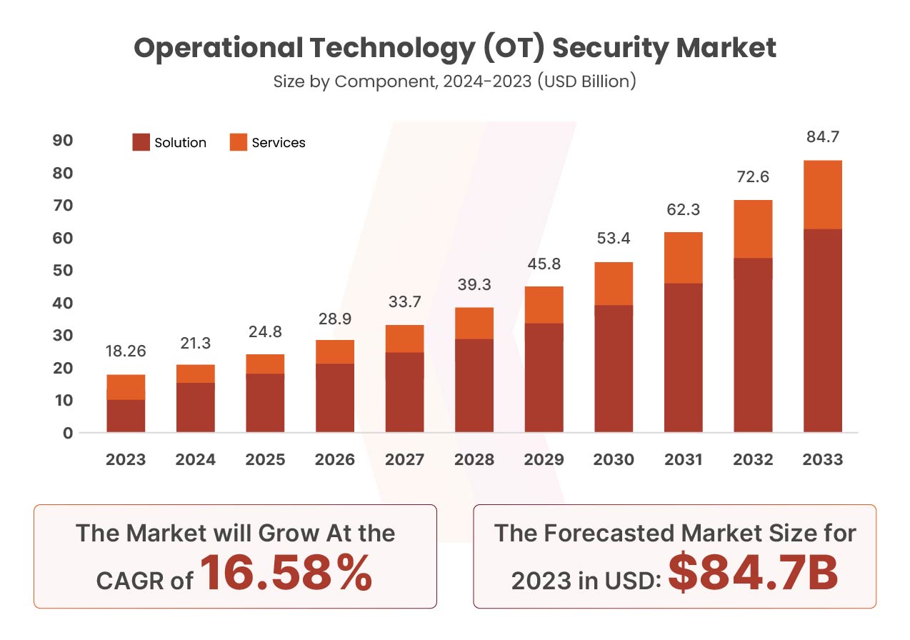 OT Security: Guide For Critical Infrastructure - Security Boulevard