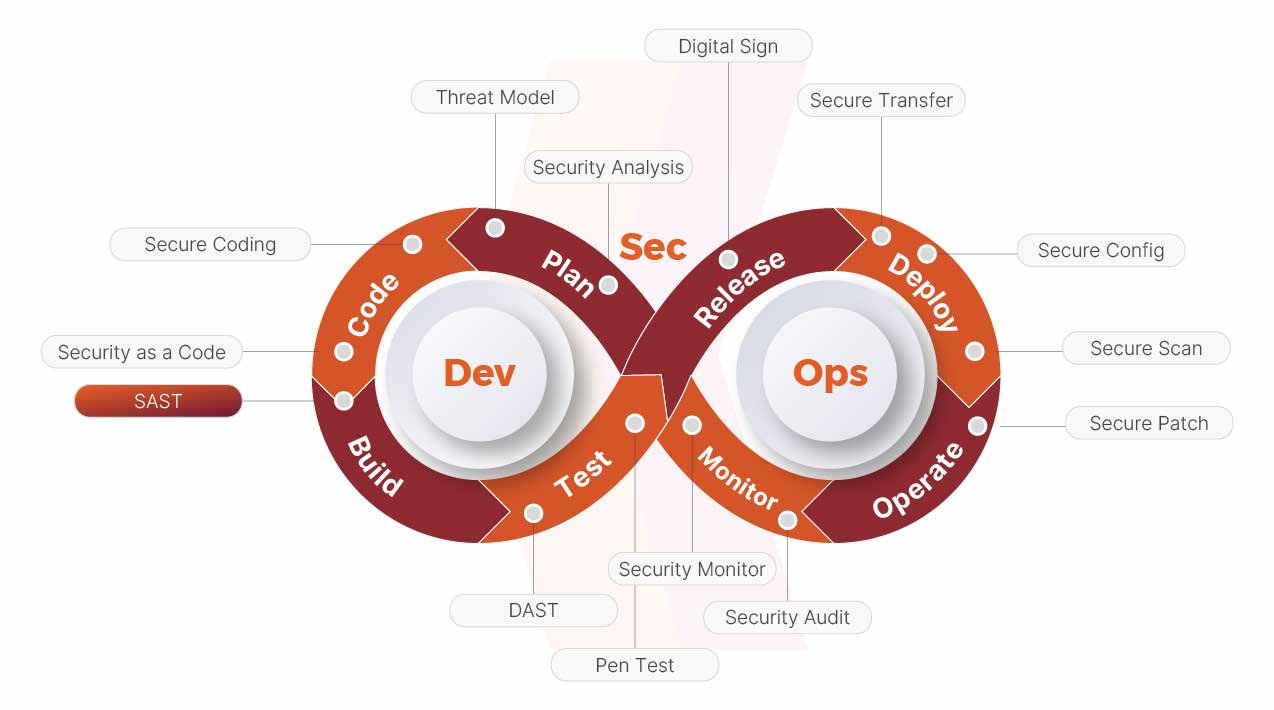 Silent Guardian of Your Codebase: The Role of SAST - Security Boulevard