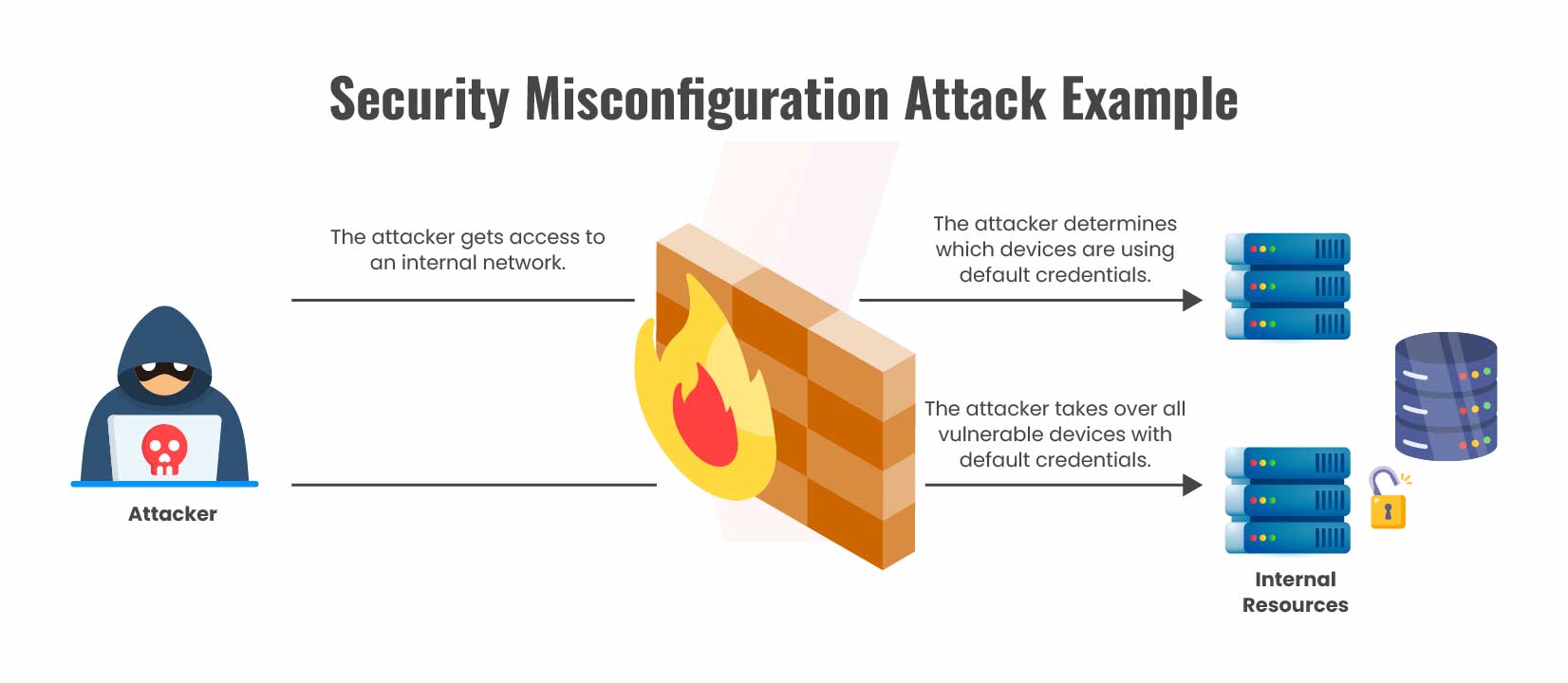 OWASP Security Misconfiguration: Quick guide - Kratikal Blogs