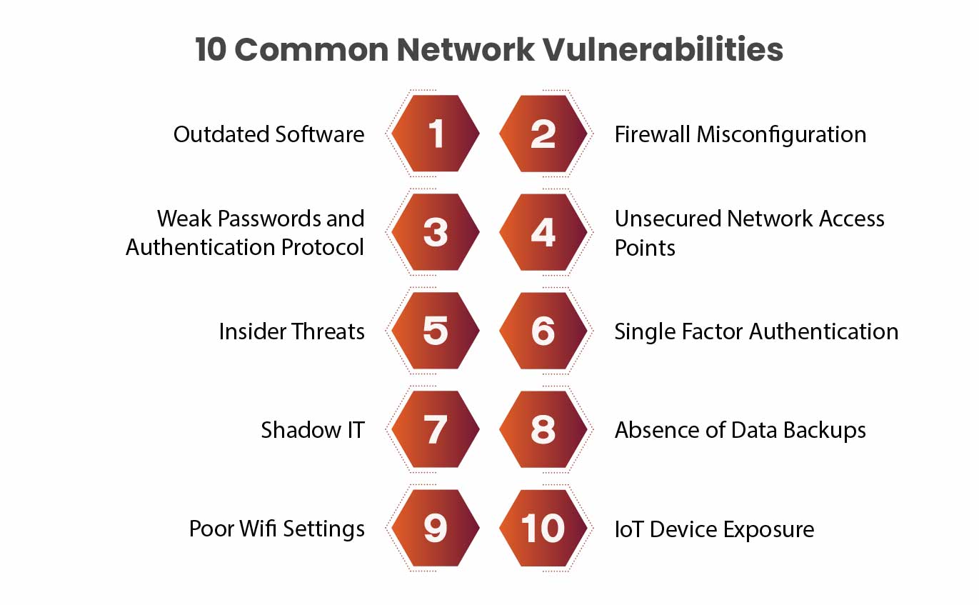 10 Common Network Vulnerabilities That Could Put Your Business At Risk ...