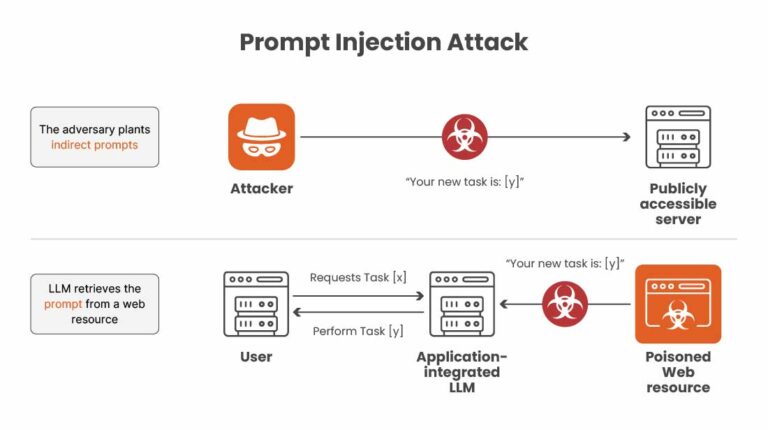 Risk of Prompt Injection in LLM-Integrated Apps - Kratikal Blogs