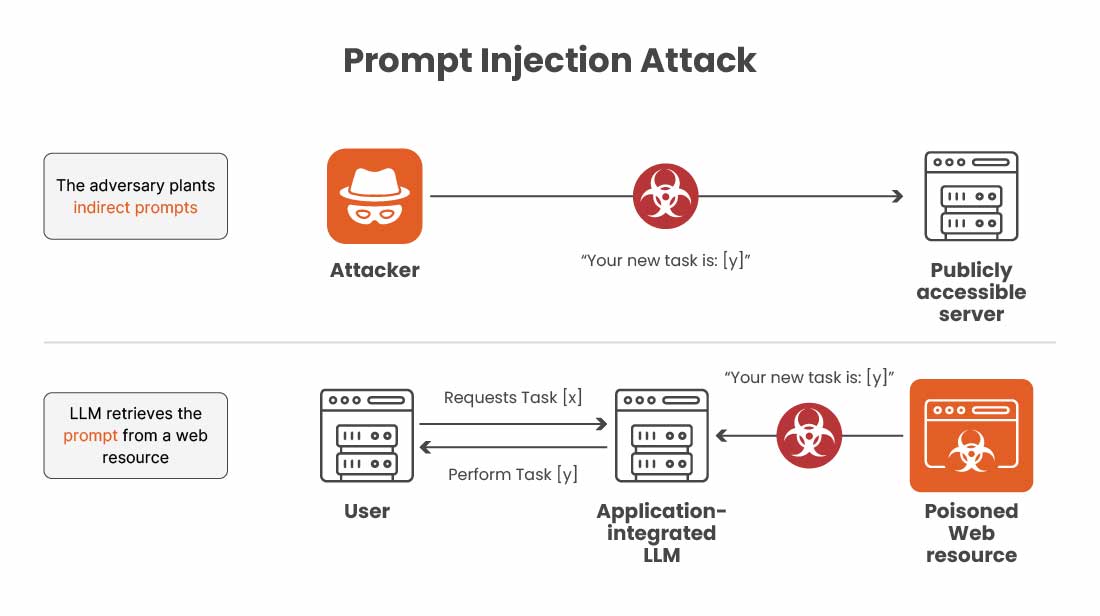 Risk of Prompt Injection in LLM-Integrated Apps - Kratikal Blogs