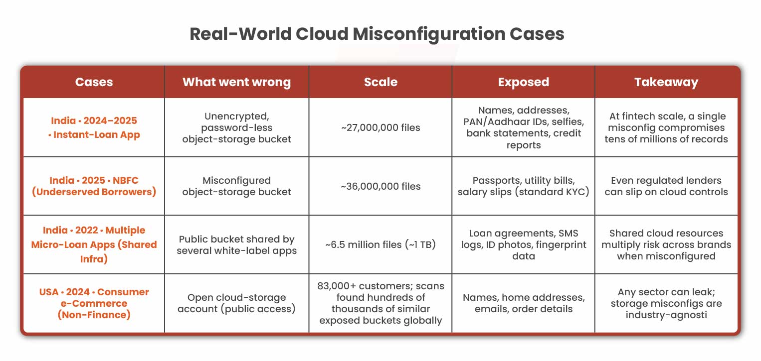 Cloud Posture for Lending Platforms: Misconfigurations That Leak PII - Security Boulevard