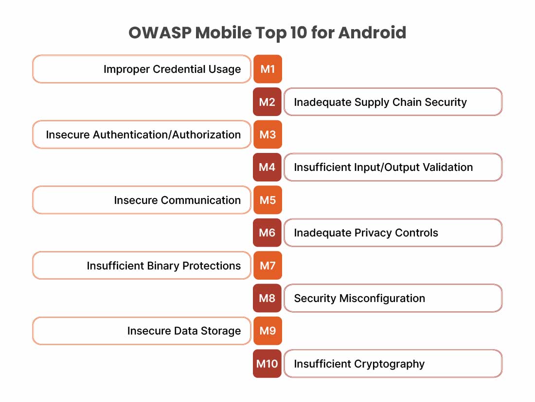OWASP Mobile Top 10 for Android - How AutoSecT Detects Each Risk ...