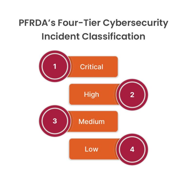 PFRDA 2025 Cybersecurity Guidelines - Classification of Cyber Incidents ...