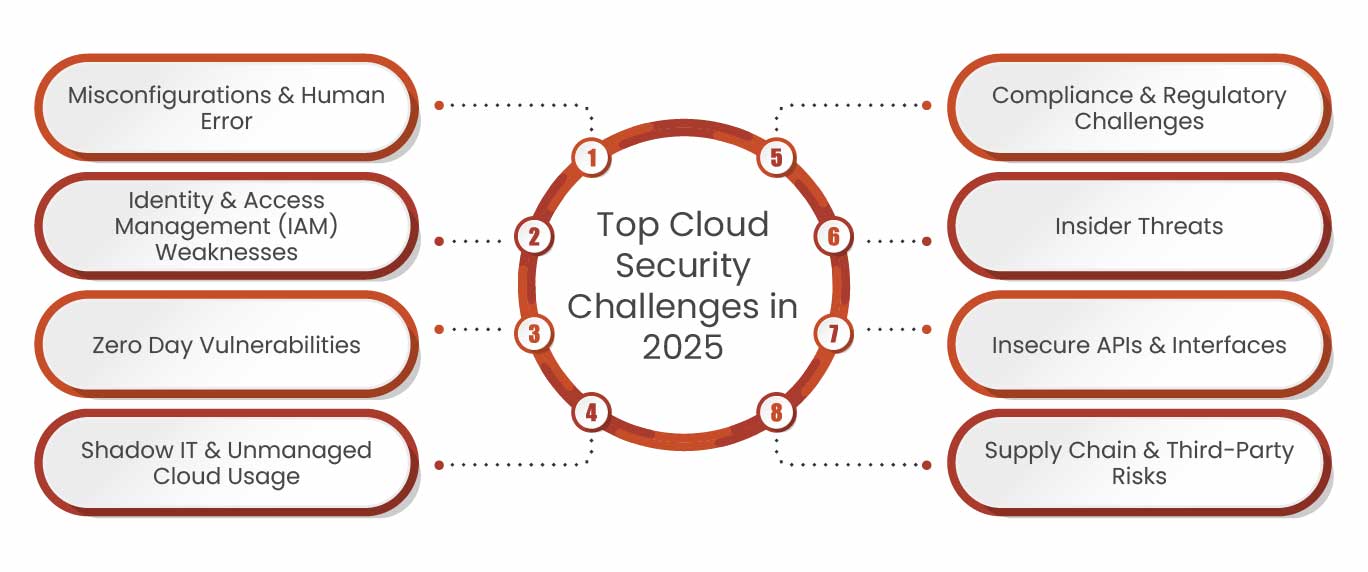 Top Cloud Security Challenges Businesses Face in 2026 [Updated] - Kratikal Blogs