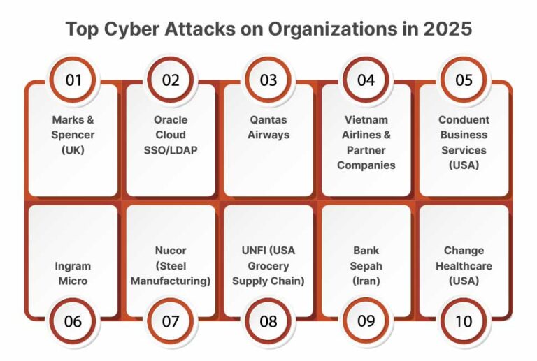 Top 10 Cyberattacks of 2025 - Kratikal Blogs