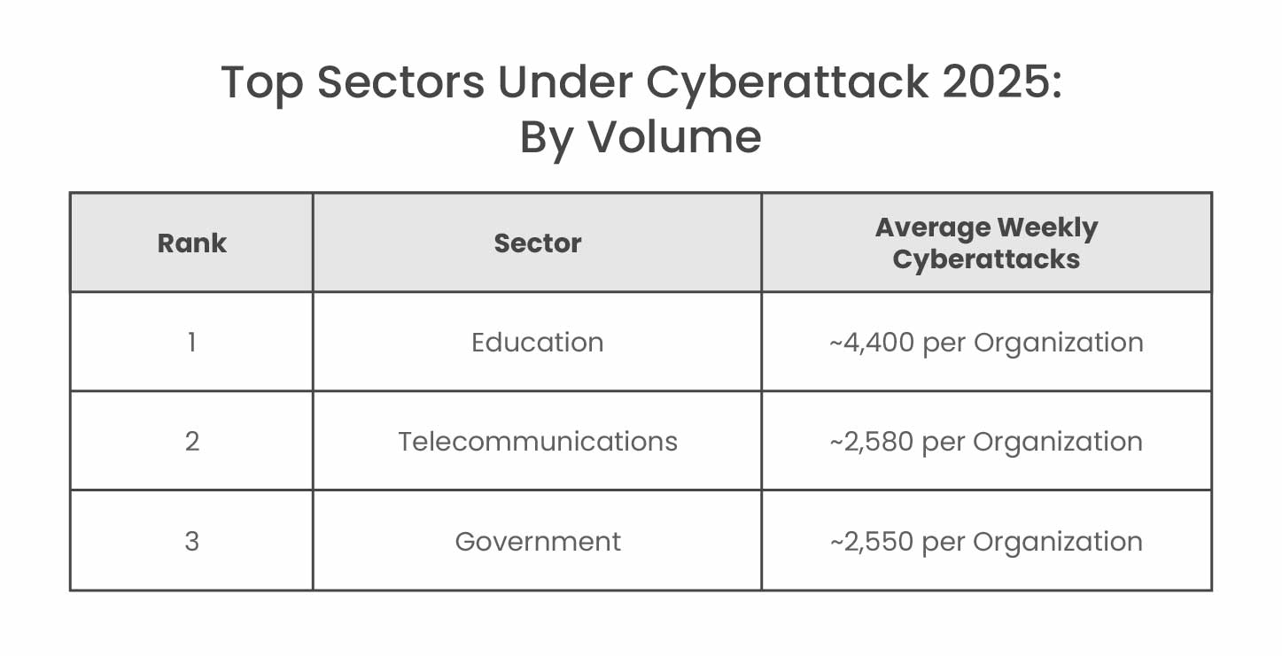 Top Sectors Under Cyberattack in 2025 - Security Boulevard