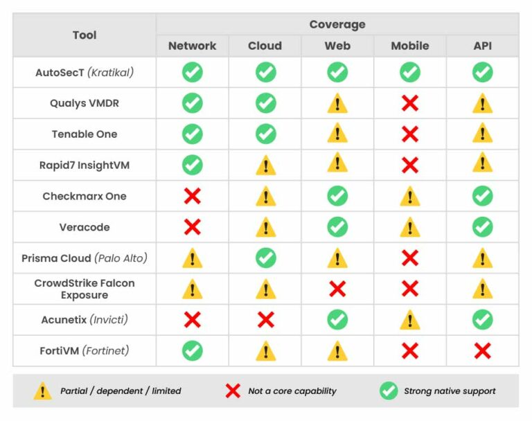 Best Vulnerability Scanning Tool for 2026- Top 10 List - Kratikal Blogs