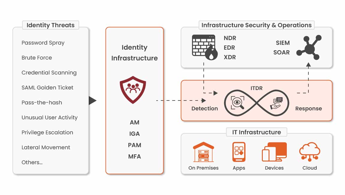 Why Identity Threat Detection & Response Matters in 2026? - Kratikal Blogs