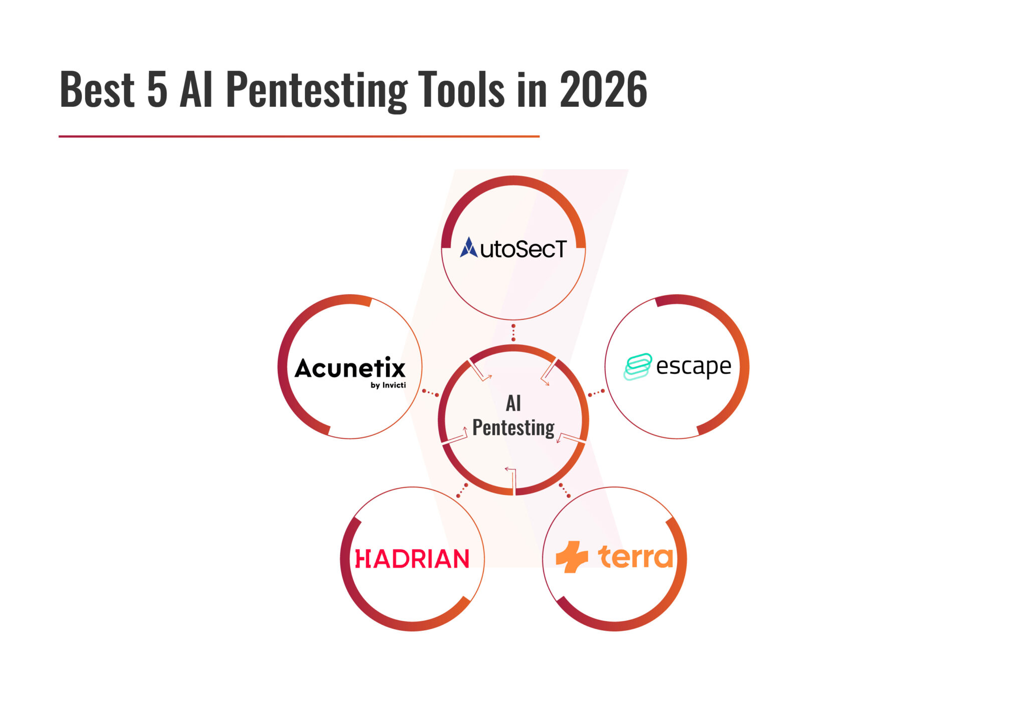 Best 5 AI Pentesting Tools in 2026 - Kratikal Blogs