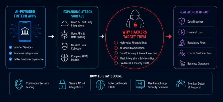 Why AI-Powered Fintech Apps Are The Next Big Attack Surface - Security ...